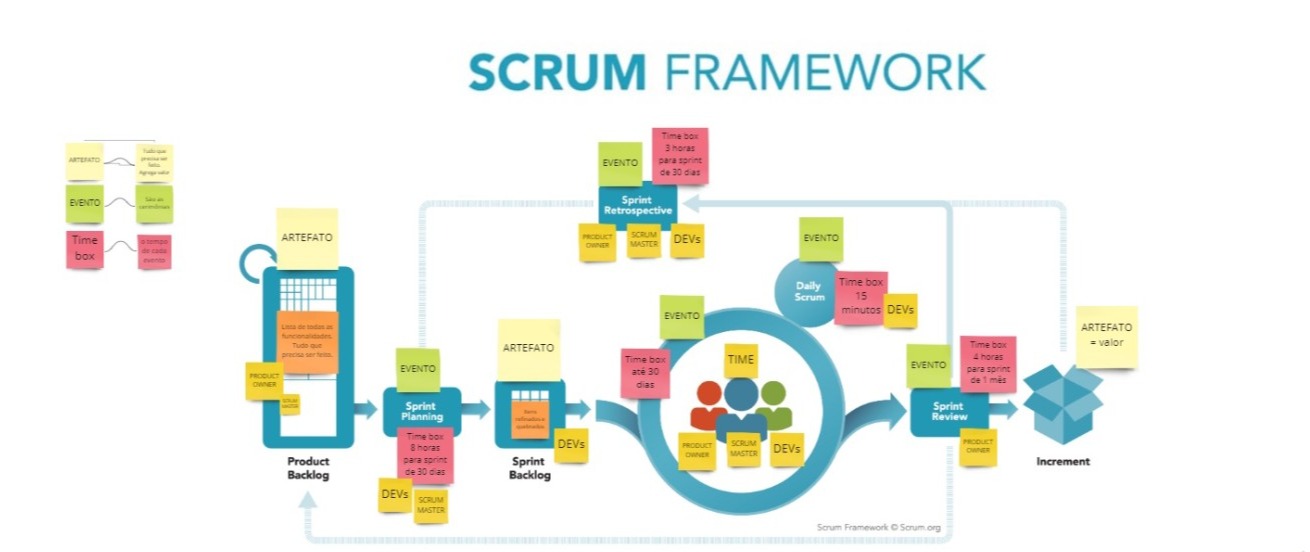 O Uso do Framework Scrum na Gestão de Projetos de Sucesso - Parcela ...