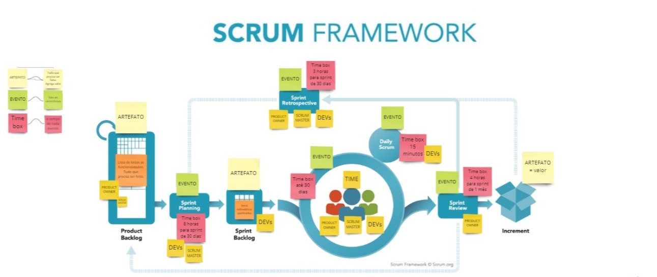 O Uso do Framework Scrum na Gestão de Projetos de Sucesso - Parcela ...